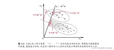 机器学习之线性判别分析（linear Discriminant Analysis） Csdn博客
