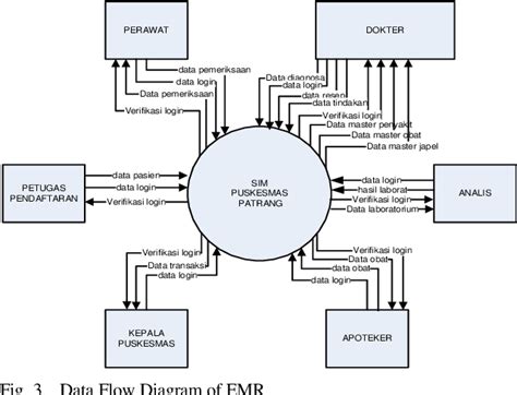 Figure 3 From Designing And Building Electronic Medical Record Emr On