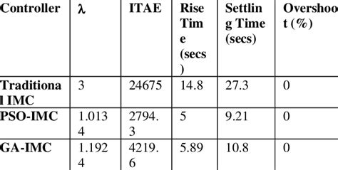 Controller Comparison Itae And System Response Download Scientific Diagram