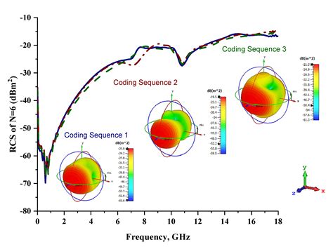 Design And Analysis Of Multi Layer And Cuboid Coding Metamaterials For