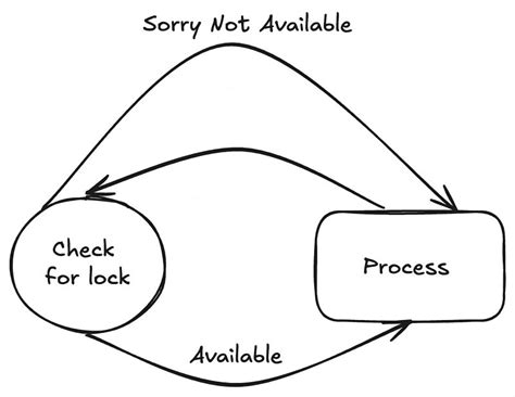 Krutam Hathi On Linkedin Mutex Locks Learning Concurrency