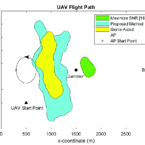 Node Positions And Uav Flight Path For An Immobile Ap Download