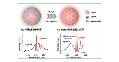 Fluorescence Detection Of Trace Disinfection Byproducts By Ag Nanoprism Modulated Lanthanide