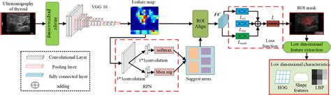 Figure From Hierarchical Deep Learning Networks For Classification Of