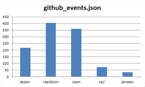 Json Parser Benchmarking Chad Austin