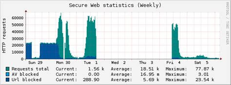 Overcoming Sophos UTM HA Cluster Logging And Reporting Issues