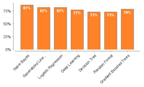 Use Of Rapidminer Auto Model To Predict Customer Churn Datanalytics