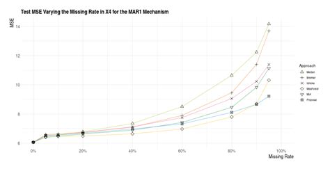Random Forest Cracking The Code Of Missing Information The Academic