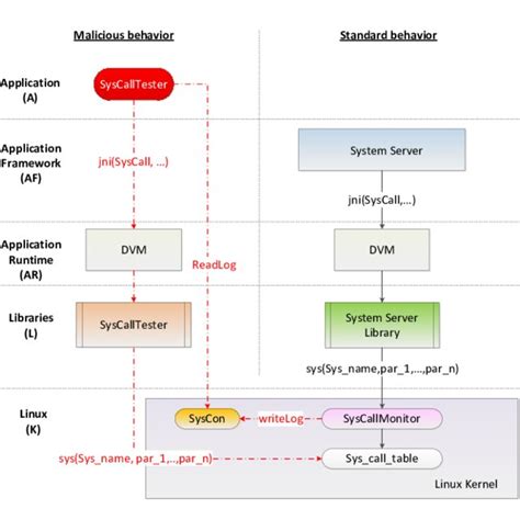 Standard Flow For Launching A New Application In Android Download