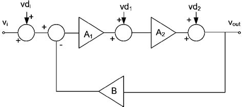 First Order Modulator Blocks Modeled As Gain Elements And Distortion
