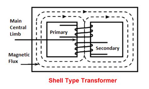 Difference Between Core And Shell Transformers Electrical Engineering