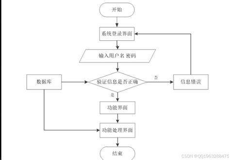 Vuejavawebpython的薪酬管理系统数据可视化大屏djangoflask⁺springboot Csdn博客