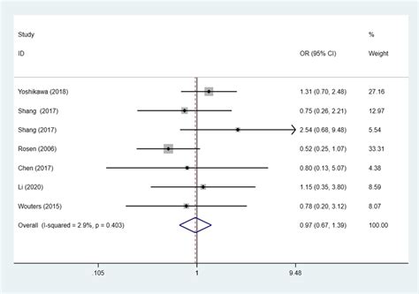 Forest Plots Of The Odds Ratios For Histological Type Abbreviation Download Scientific