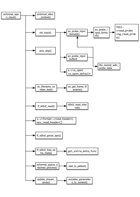 Ffmpeg中关于ffplay部分的代码浅析－2 知乎