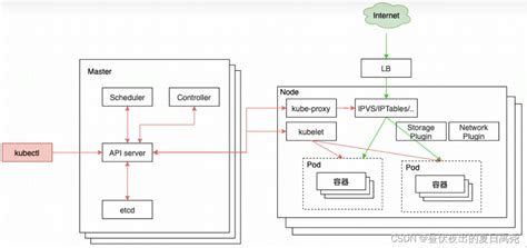 kunbernetes（k8s）的基本概念详解 部署 kubernet csdn博客