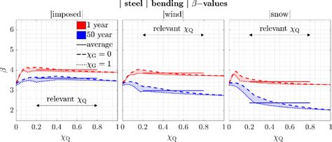 Figure 11 From Reliability Levels Obtained By Eurocode Partial Factor Design A Discussion On