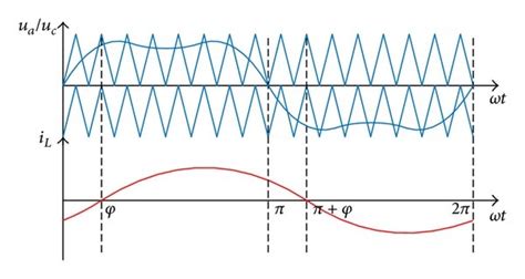 Phase Relationship Between Equivalent Modulation Voltage And Load Download Scientific Diagram