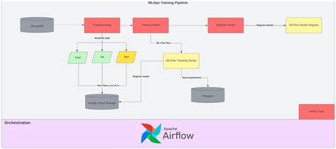 Mlops Project Showcase Rmlops