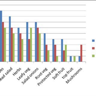 Crop Types Grown Or Handled By The Businesses Involved In The Download Scientific Diagram