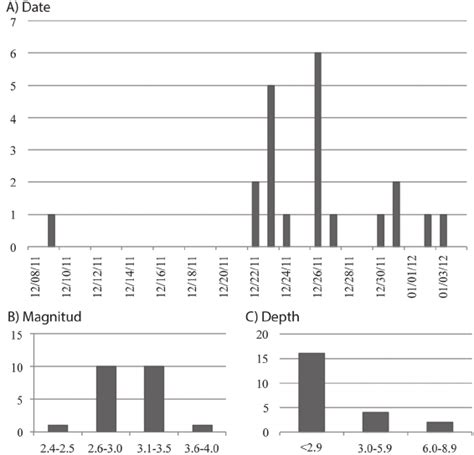 Histograms Of The Earthquake Swarm Showing Earthquake Distribution In