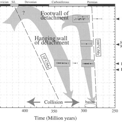 Model Of Exhumation Of The Shuswap Metamorphic Core Complex The Download Scientific Diagram