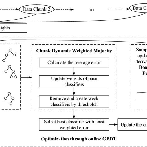 Principle Diagram Of The Online Gbdt Method With Chunk Dynamic Weighted