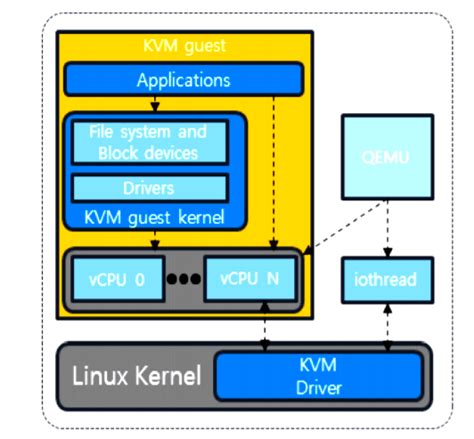 The Architecture Of The Kvm [17] Download Scientific Diagram