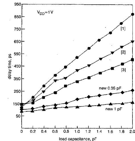 Figure 1 From Sub 1 V Cmos Large Capacitive Load Driver Circuit Using