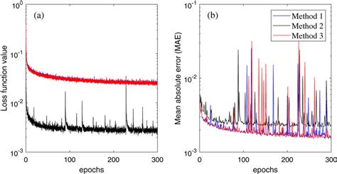 Comparison Of Training And Validation Curves Between 3d Cnn Models
