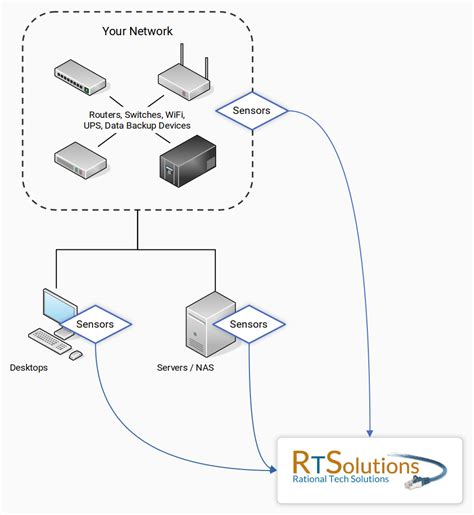Preventive Systems Monitoring