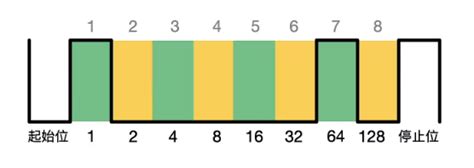 Stm32外设 串口uart基础stm 串口 Csdn博客