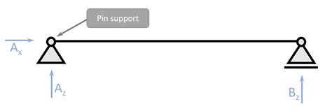 Supports Different Types And How To Calculate Their Reactions