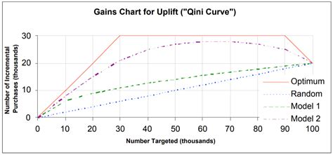 Uplift Modeling