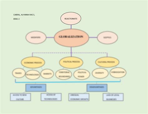 SOLUTION Globalization Concept Map Studypool