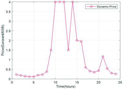 Dynamic Pricing Of The Grid On An Hourly Basis Download Scientific