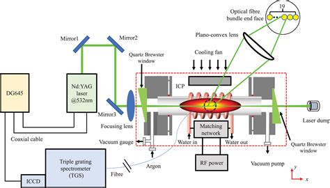 validation of inductively coupled plasma simulation model by laser