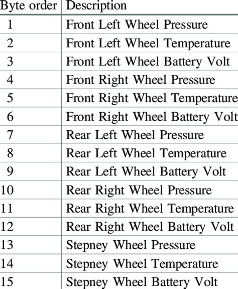 Bluetooth Protocol Data Byte Order Download Scientific Diagram