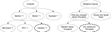 A A Bom Tree B An Idr Tree Download Scientific Diagram