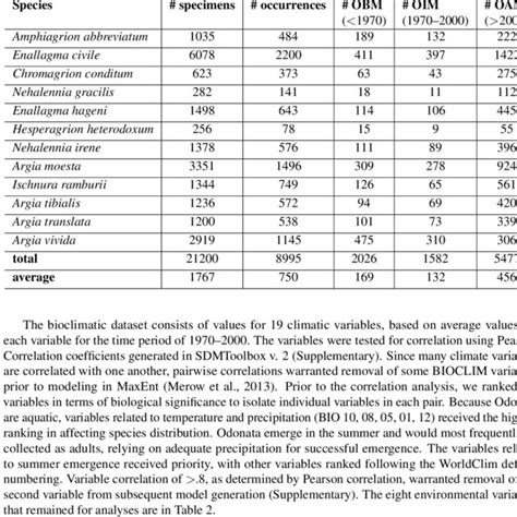 Bioclim Variables Used In Maxent Models Download Table