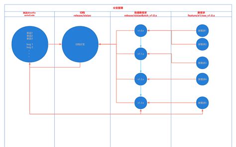 分支管理 流程图模板 Processon思维导图、流程图