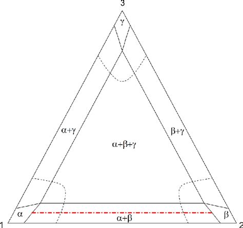 Phase diagram for the symmetric ternary regular solution with η η Download Scientific