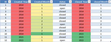 Excel Pivot Consolidate Data Based On The Open And Closed Date