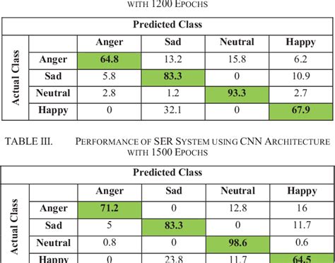 Table Iii From Speech Emotion Recognition Using Convolution Neural Networks And Deep Stride