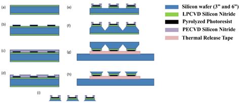 Fabrication Process Of Fscv Meas A Lpcvd Deposition Of Silicon Download Scientific Diagram