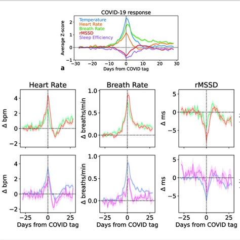 A Mean Z Score Deviations From Baseline For All Biometrics Aligned By