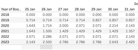 Data Shown In Crosstab Is Different To Data Shown In Chart