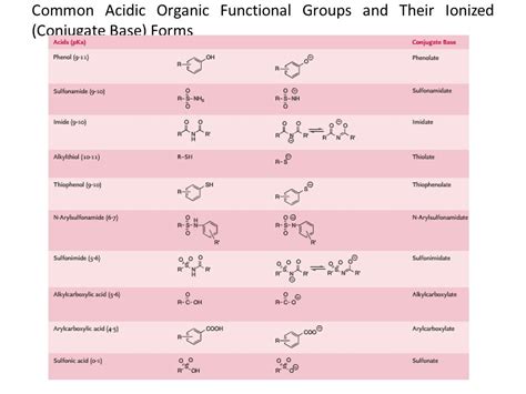 Basic Or Acidic Functional Groups Basic Or Acidic Functional Groups
