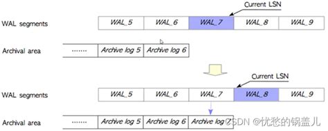 postgresql（十一）wal日志管理 csdn博客
