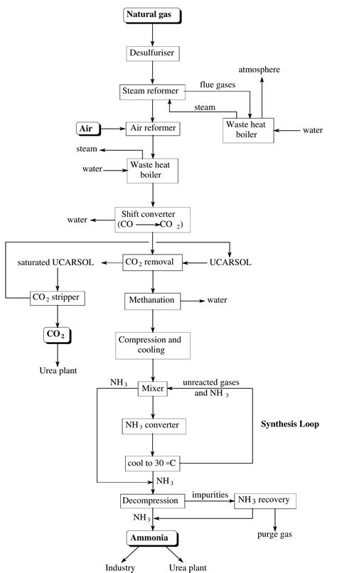 Schematic Representation Of The Ammonia Synthesis Process