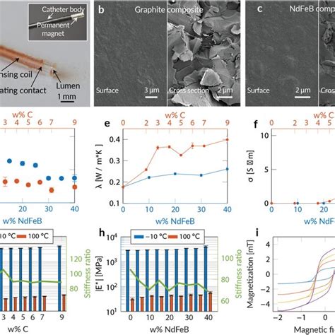 Characterization Of The Variable Stiffness Smp Composite A Variable Download Scientific
